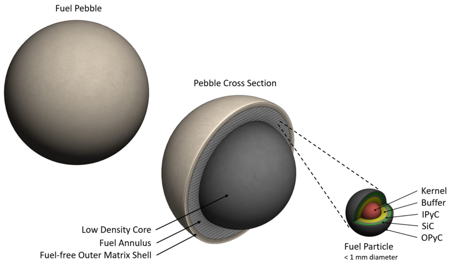 Kairos Power's Iterative Approach to Fuel Development - Kairos Power
